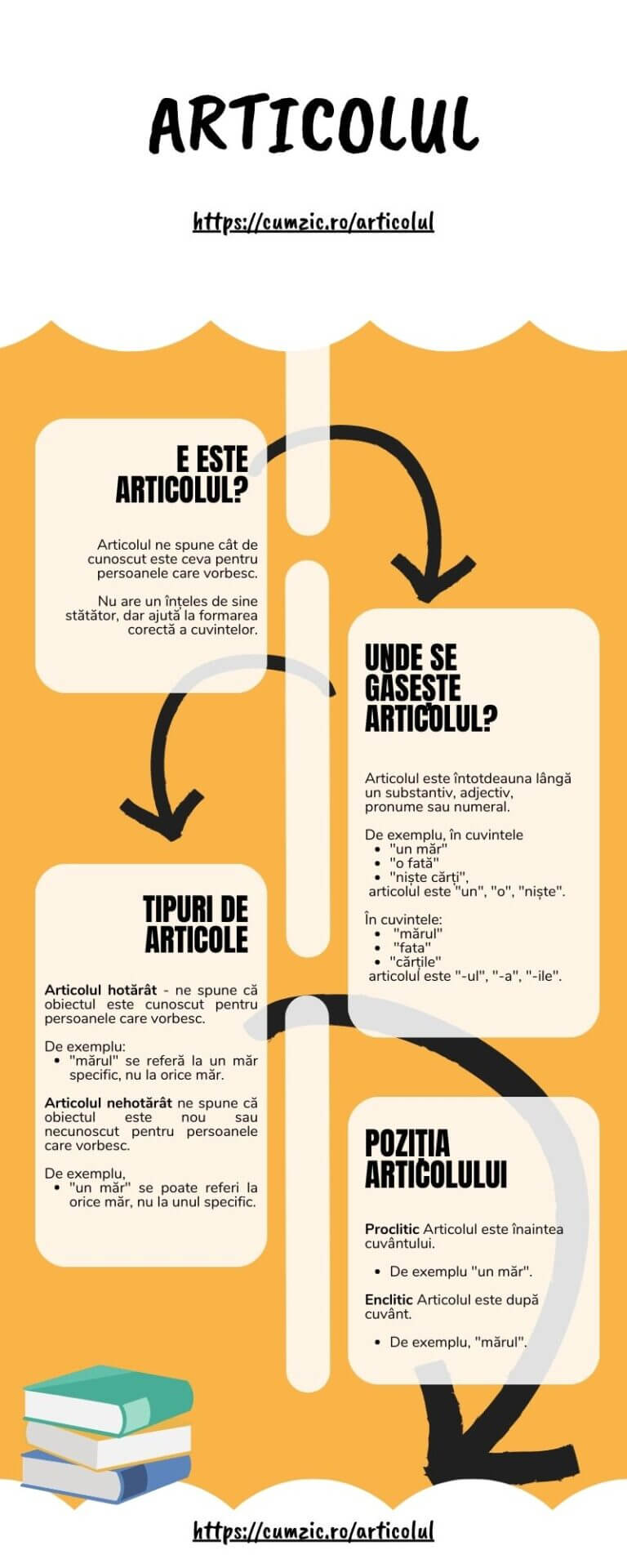 Înțelege Articolul prin Exemple Practice